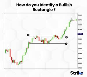 Rectangle Chart Pattern: Definition, How It Works, Benefits