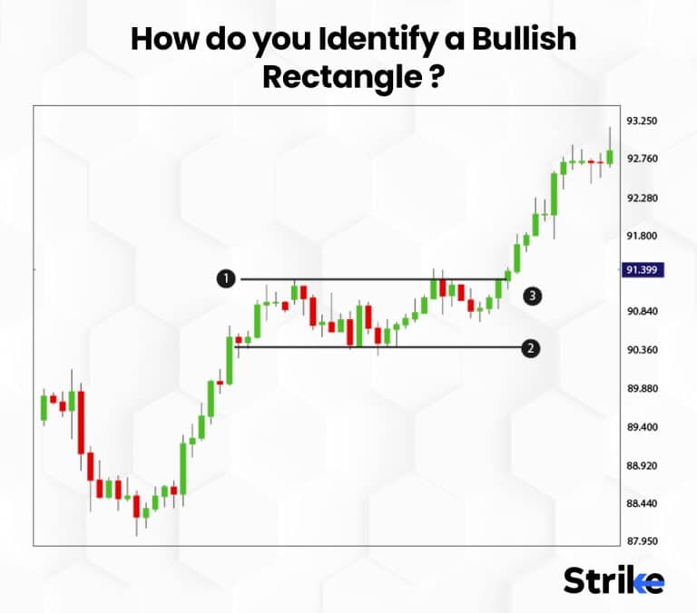 Rectangle Chart Pattern: Definition, How It Works, Benefits