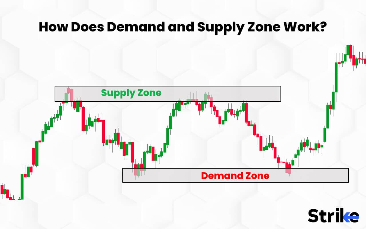 Demand and Supply Zone: Definition, Types, Indicators