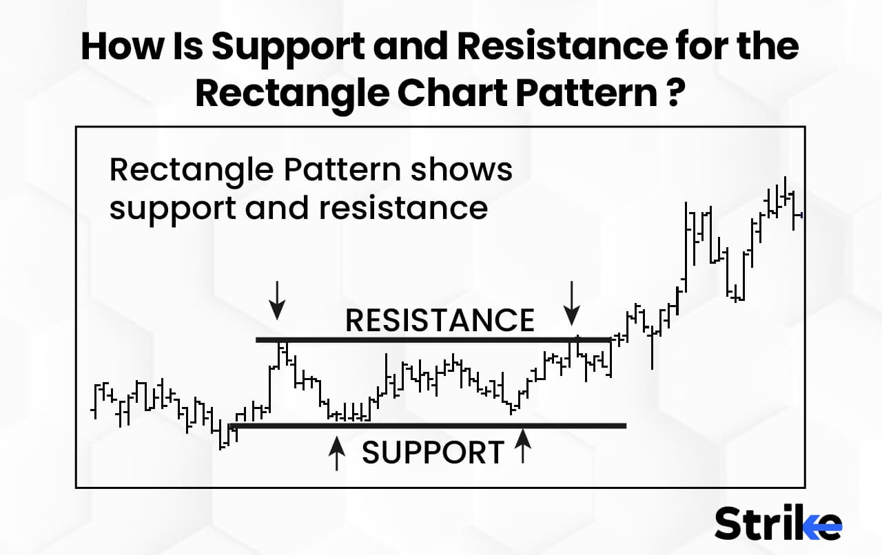 Rectangle Chart Pattern: Definition, How It Works, Benefits