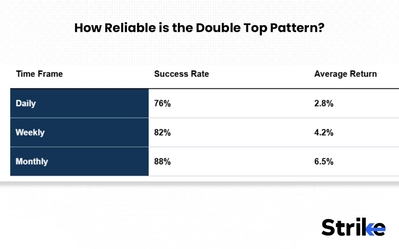 Double Top (M Pattern): Meaning, Identification, Trading Strategy ...