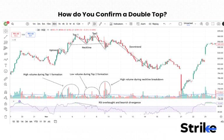 Double Top (M Pattern): Meaning, Identification, Trading Strategy ...