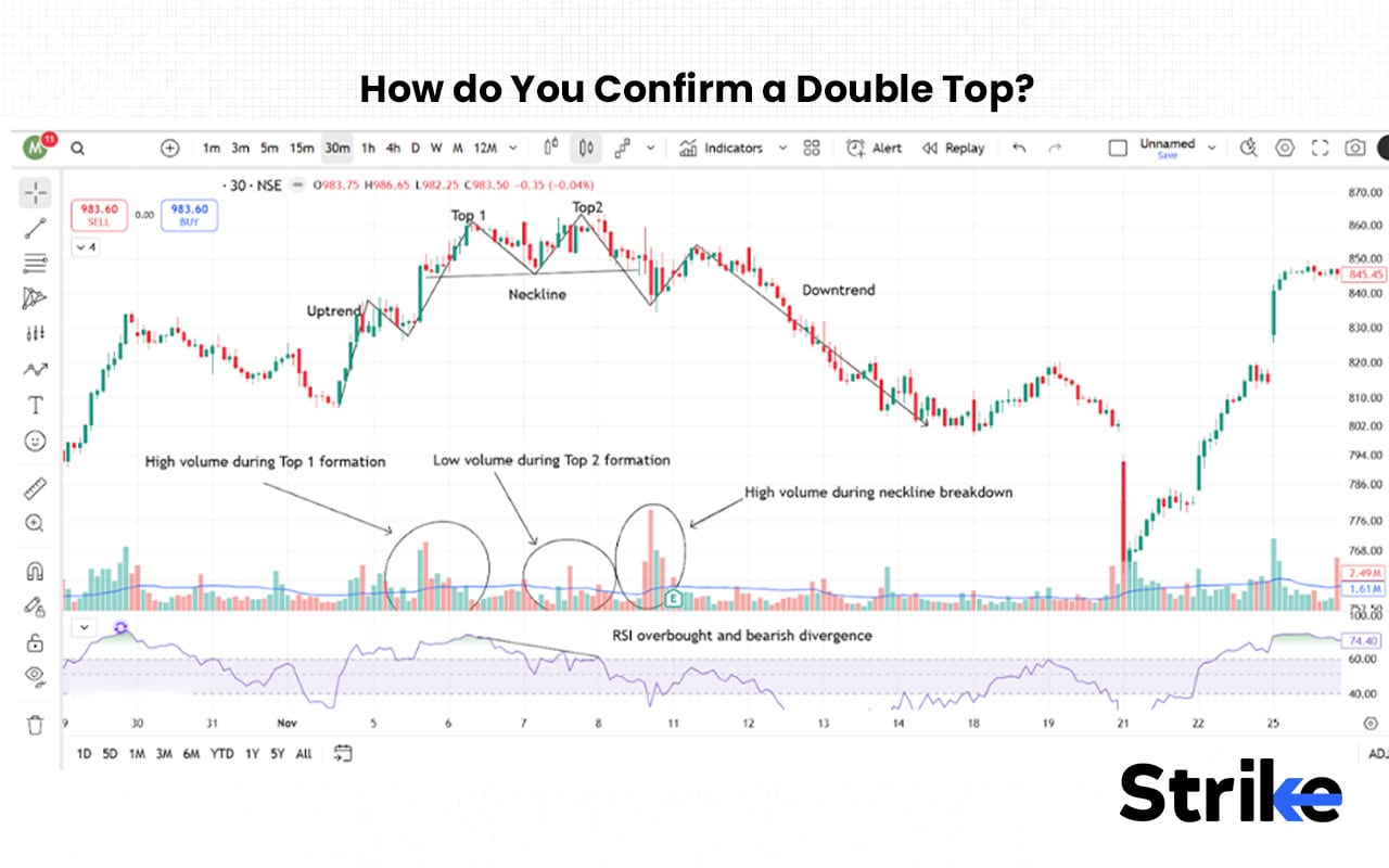 Double Top (M Pattern): Meaning, Identification, Trading Strategy ...