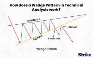 Wedge Pattern: Definition, Key Features, Types, How to Trade
