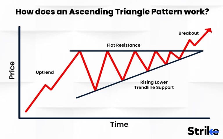 Ascending Triangle: What is it? How it Works, Characteristics