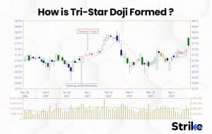 Tri-Star: Definition, Formation, How to Trading?