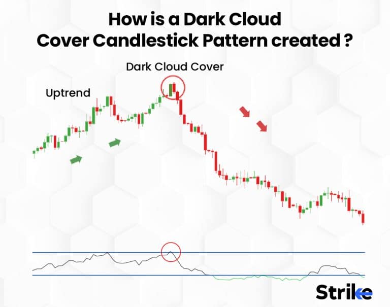 Dark Cloud Cover Candlestick: Definition, Formation, Trading