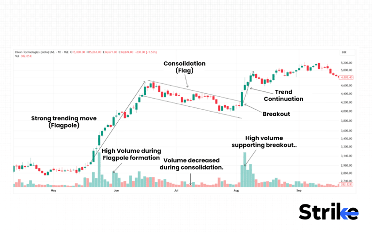 Flag Pattern: Components, Types, Identification, Trading Strategy with ...