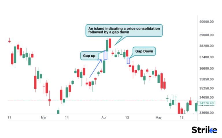 Gaps: Definition, Importance, Types, Causes and Examples