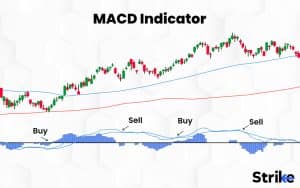 Moving Average Convergence Divergence (MACD): Definition