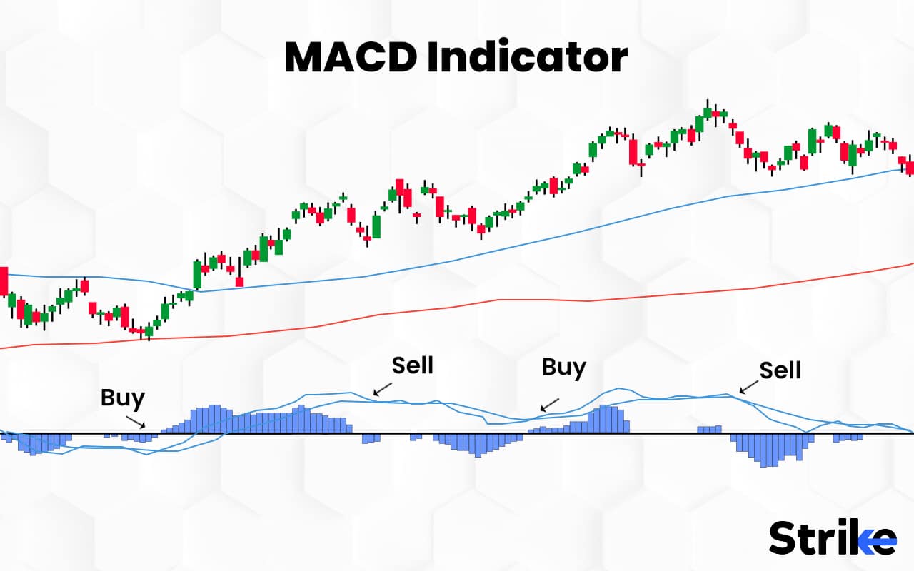 Moving Average Convergence Divergence (MACD): Definition
