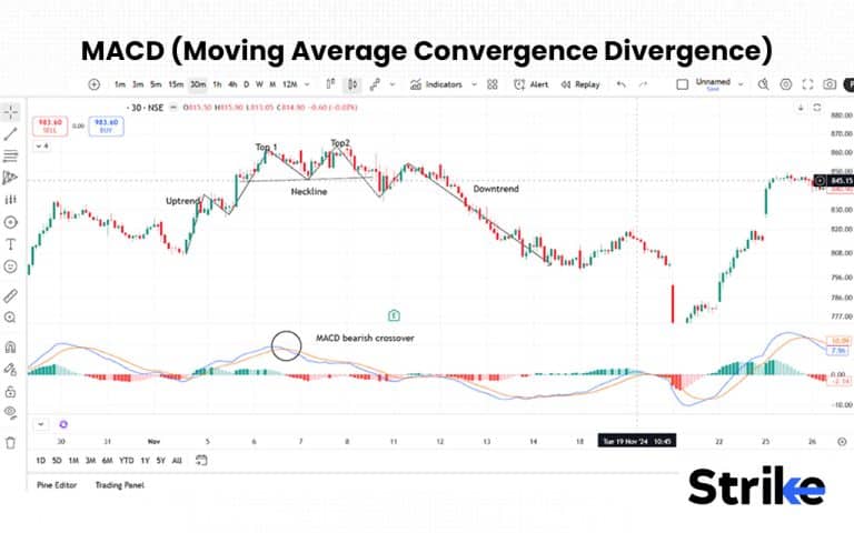 Double Top (M Pattern): Meaning, Identification, Trading Strategy ...