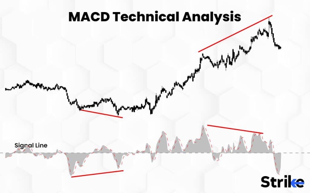 Moving Average Convergence Divergence (MACD): Definition