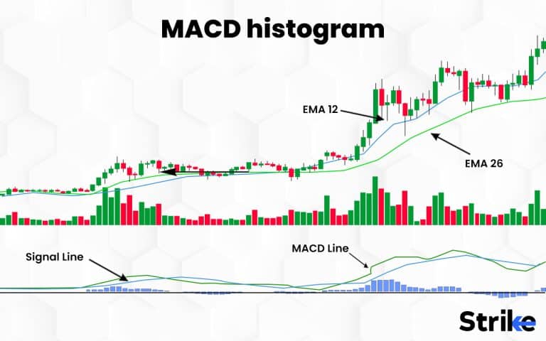 Moving Average Convergence Divergence (MACD): Definition