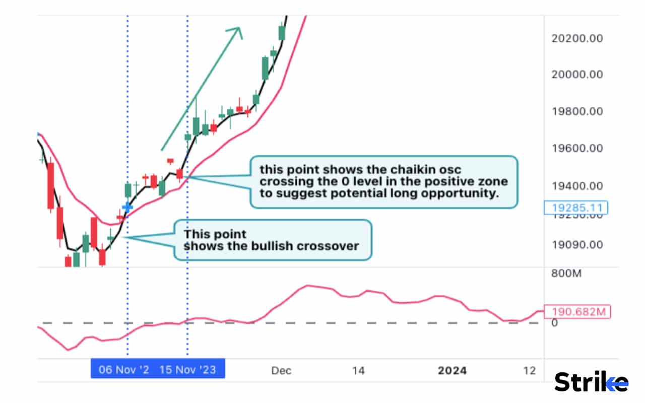 Chaikin Oscillator: Definition, Calculations, Trading, Benefits