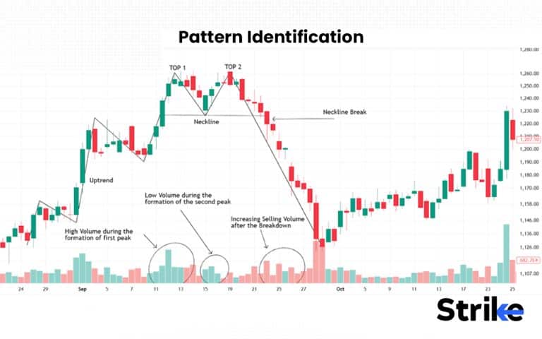 Double Top (M Pattern): Meaning, Identification, Trading Strategy ...