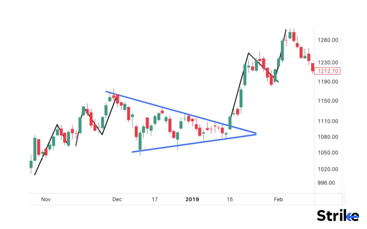 18 Types of Chart Patterns That You Should Know