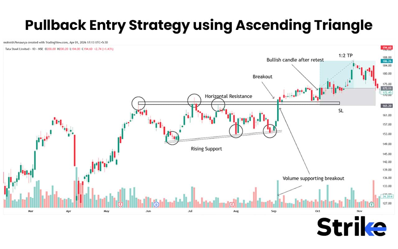 Ascending Triangle Pattern: Overview, Structure, Identification ...