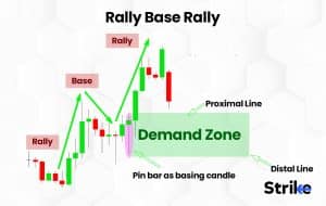 4 Types of Supply and Demand Patterns