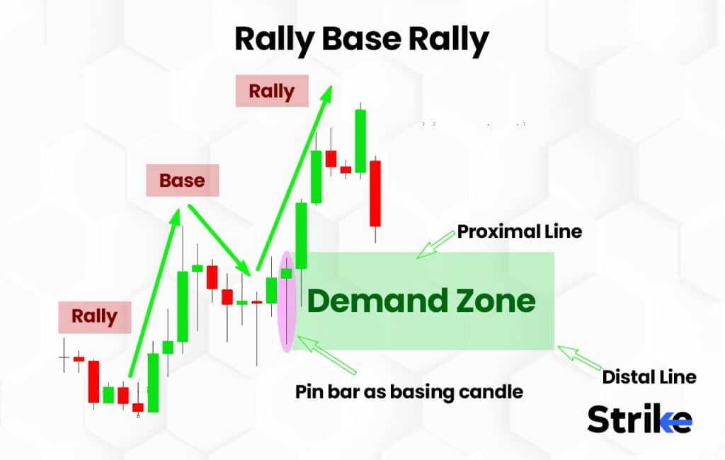 4 types of supply and demand patterns