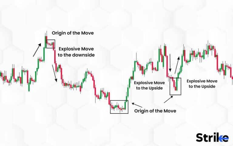 Demand and Supply Zone: Definition, Types, Indicators