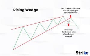 Rising Wedge Pattern: Definition, Formation, Characteristics