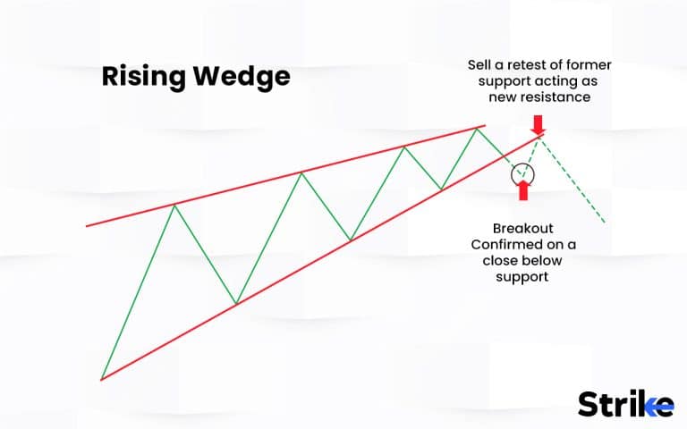 Rising Wedge Pattern: Definition, Formation, Characteristics