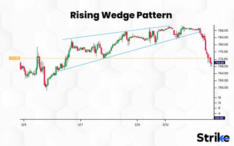 Wedge Pattern: Definition, Key Features, Types, How to Trade