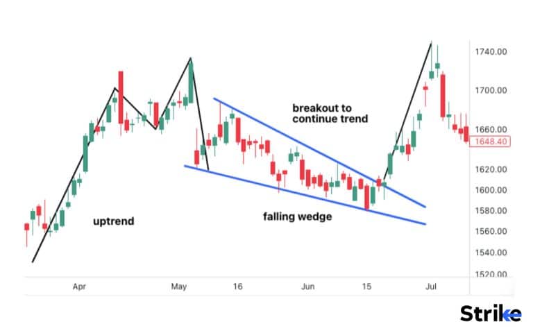 18 Types of Chart Patterns That You Should Know