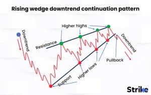 Rising Wedge Pattern: Definition, Formation, Characteristics