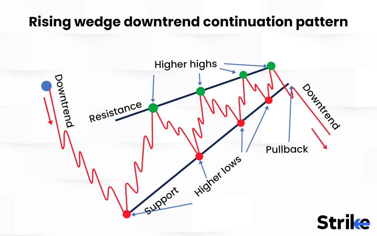 Rising Wedge Pattern: Definition, Formation, Characteristics