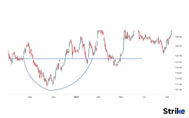 18 Types of Chart Patterns That You Should Know