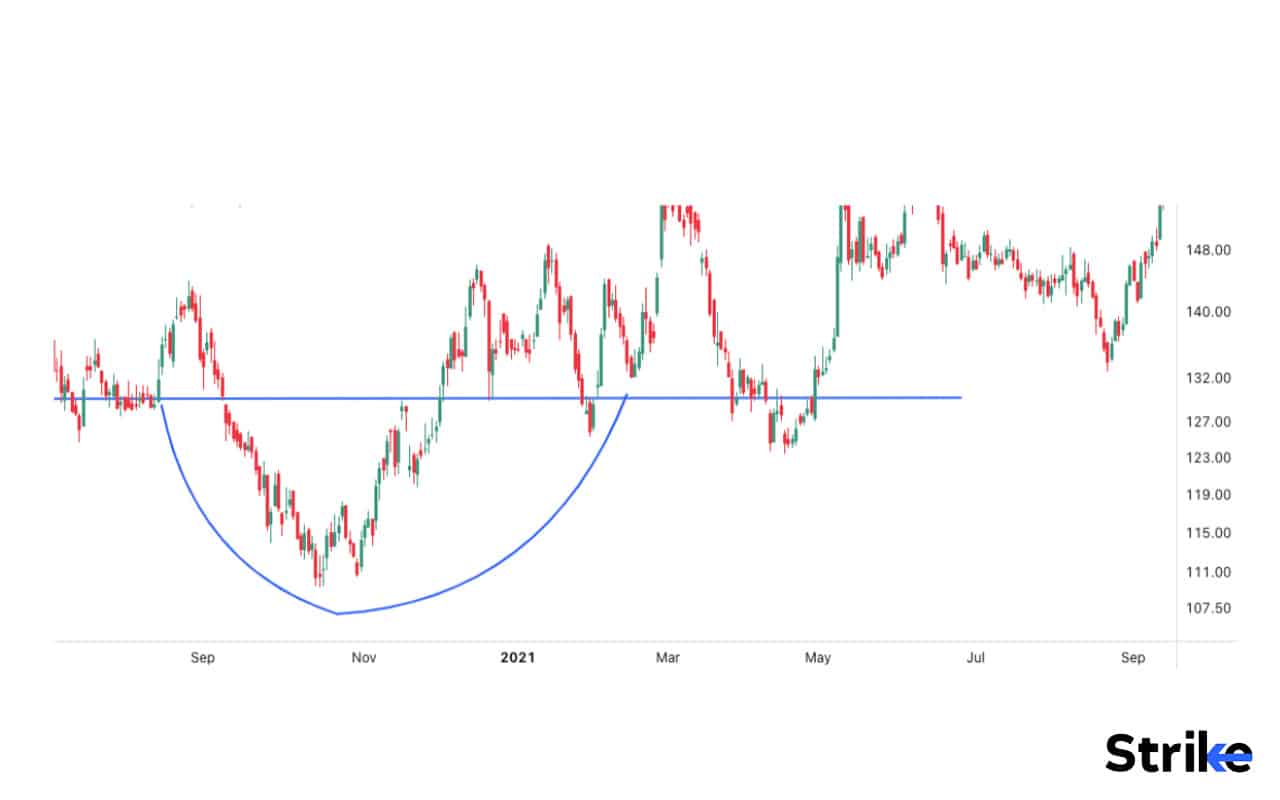 18 Types of Chart Patterns That You Should Know