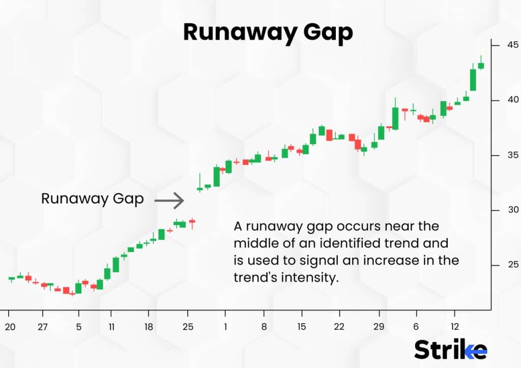 Gaps: Definition, Importance, Types, Causes and Examples