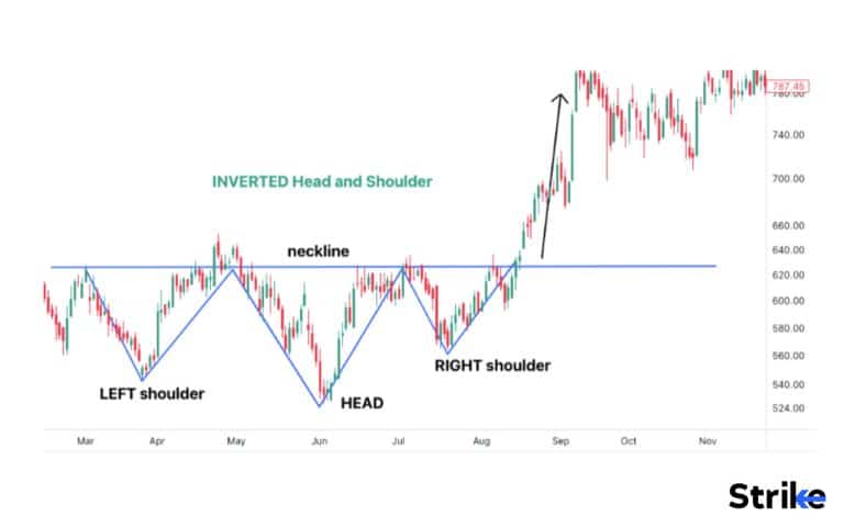 18 Types of Chart Patterns That You Should Know