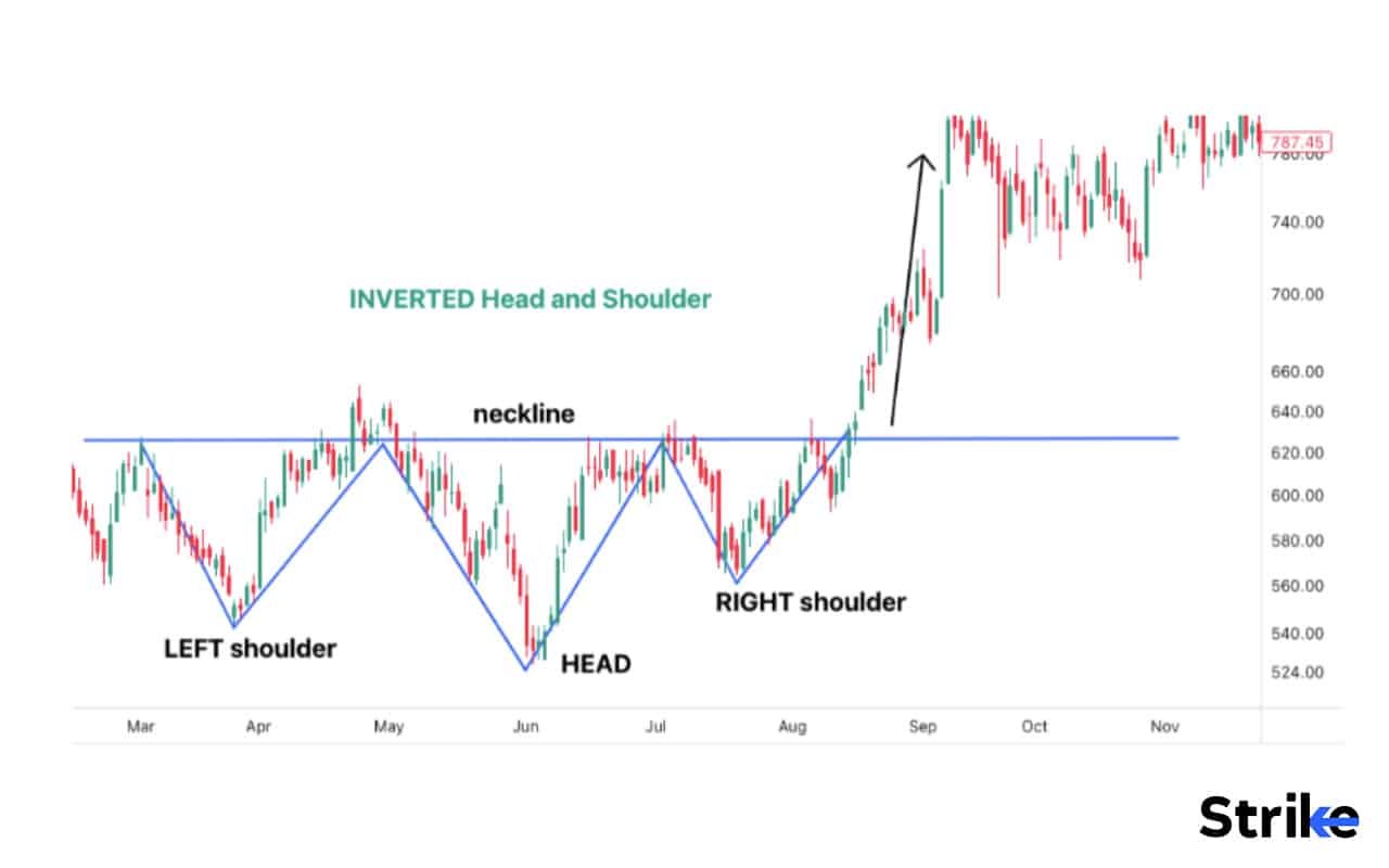 18 Types of Chart Patterns That You Should Know