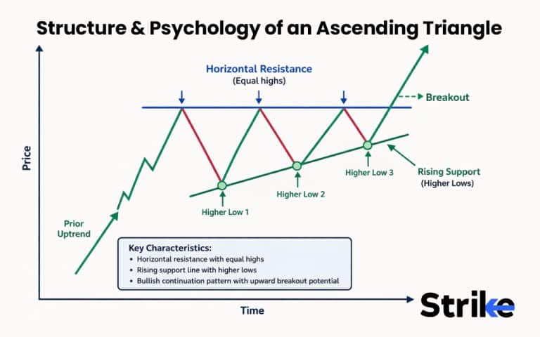 Ascending Triangle Pattern: Overview, Structure, Identification ...