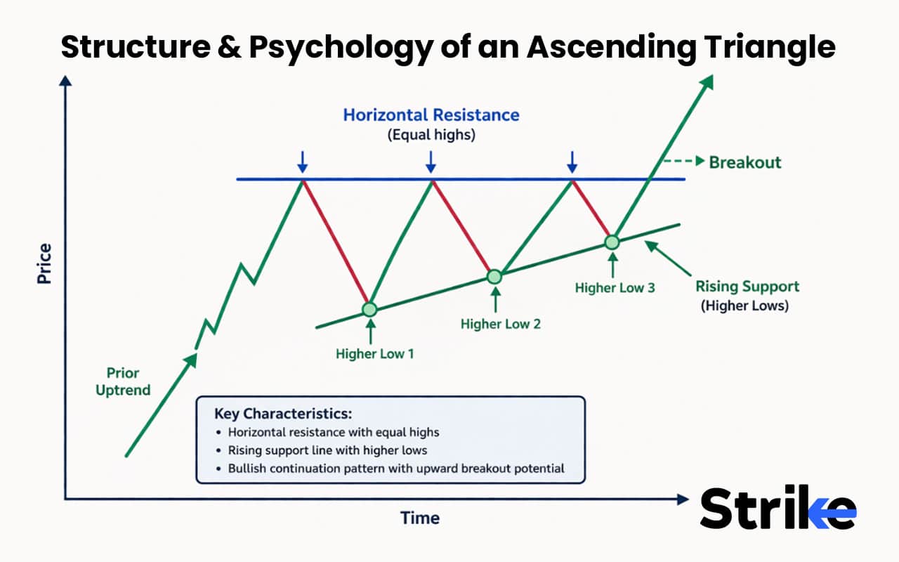 Ascending Triangle Pattern: Overview, Structure, Identification ...