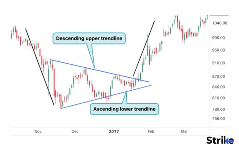 18 Types of Chart Patterns That You Should Know