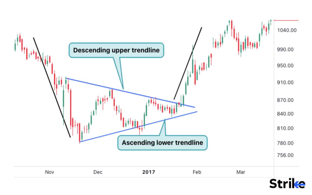 18 Types of Chart Patterns That You Should Know