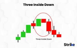 Three Inside Down: Definition, Formation, Trading