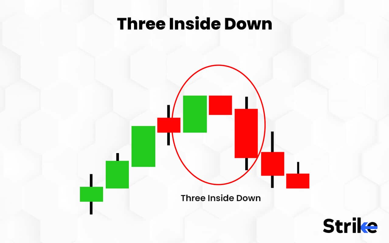 Three Inside Down: Definition, Formation, Trading