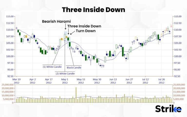 Three Inside Down: Definition, Formation, Trading