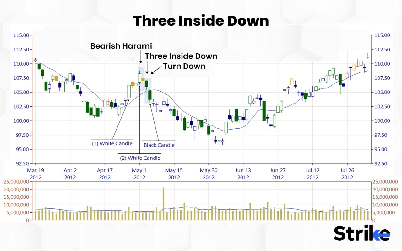 Three Inside Down: Definition, Formation, Trading