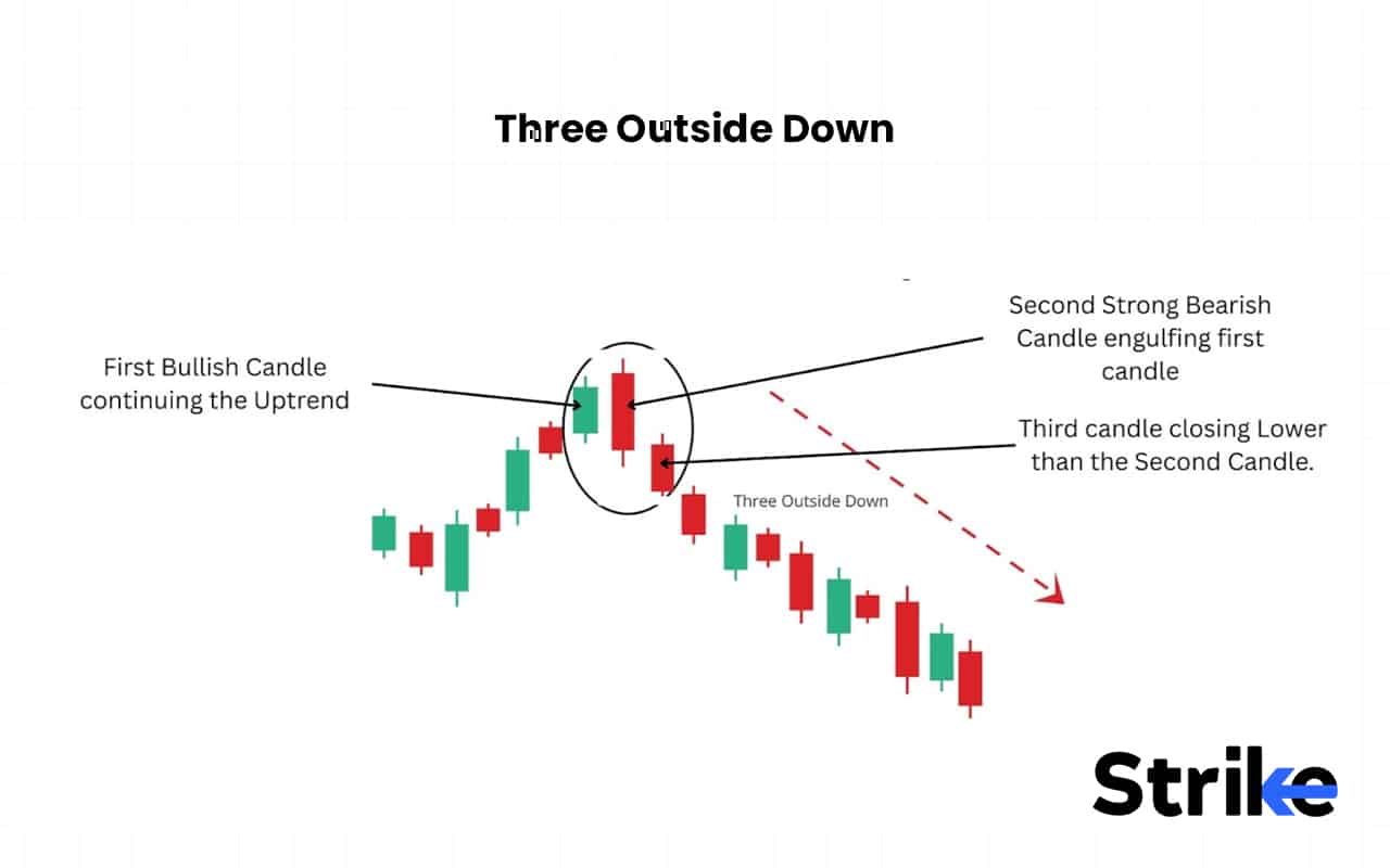 20 Triple Candlestick Patterns: Structure, Identification & Trading Guide