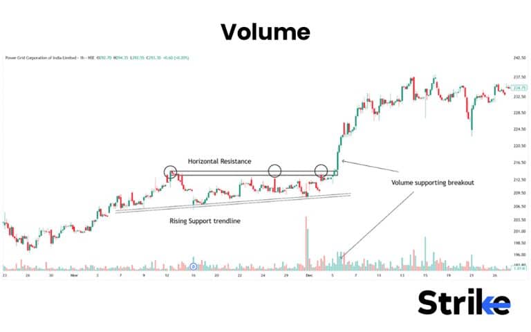 Ascending Triangle Pattern
