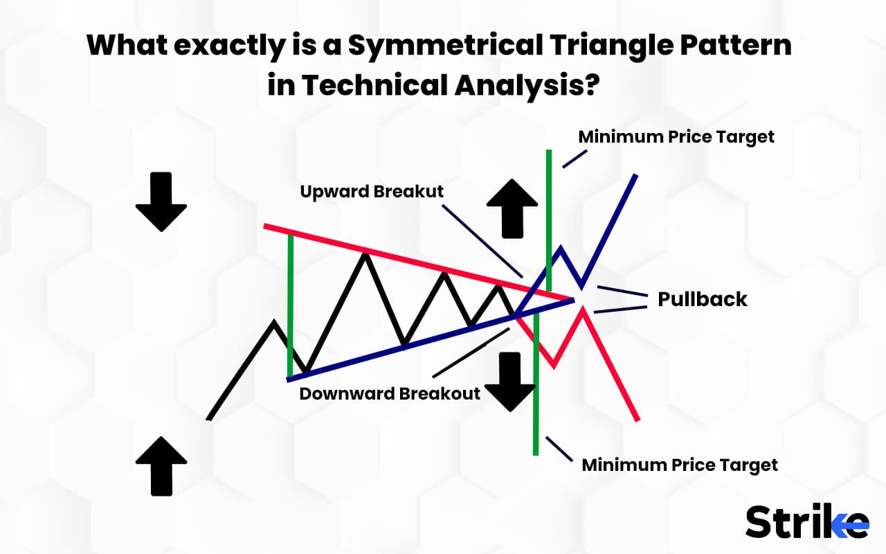 Symmetrical Triangle: Definition, How it works, Formation