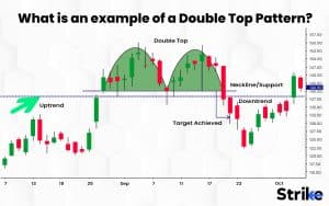 Double Top Pattern: Definition, Formation, What It Indicates