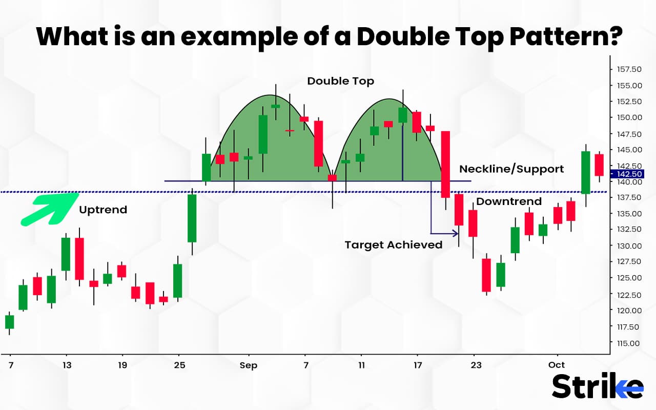 Double Top Pattern: Definition, Formation, What It Indicates