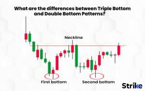 Triple Bottom Pattern: Definition, Importance, How It Works